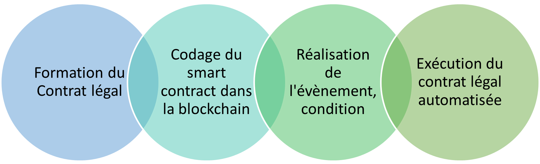 Smart Contract